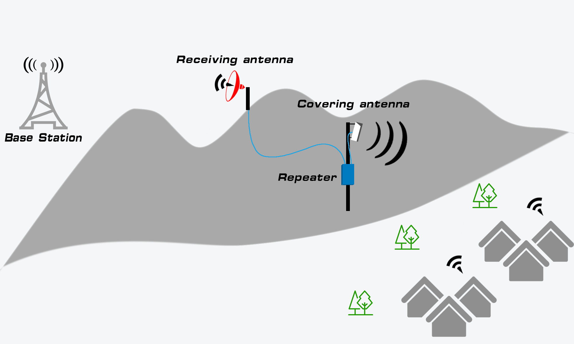 The Advantage Of Mobile Signal Repeater Solution And Small Cell Solution